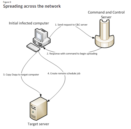 De Stuxnet à DuQu | Secur'id : cybersécurité industrielle, web ...